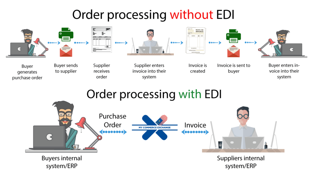 My Commerce Exchange - Robotic Process Automation